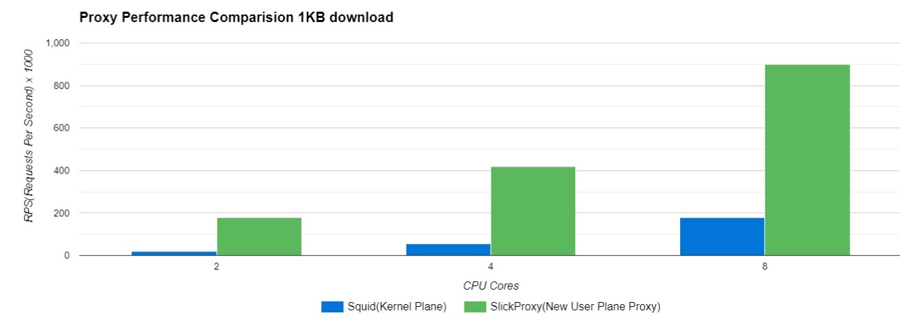 fastest proxy – The lightning fast forward proxy